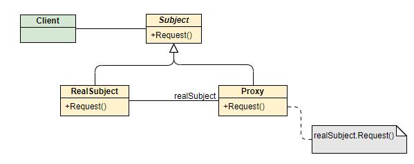 [Design Patterns]Proxy Pattern | Paul Wu